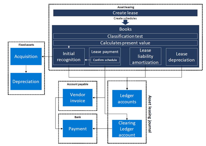 Asset leasing in Dynamics 365 Finance | Veritec | Your Microsoft ... Asset leasing in Dynamics 365 Finance | Veritec | Your Microsoft ...